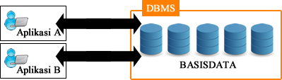 Database Management System (DBMS) ~ Mari Belajar Basis Data
