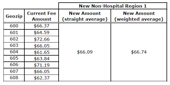 IL Workers' Comp Reform Guide: IWCC Fee Schedule Region Recalculation ...