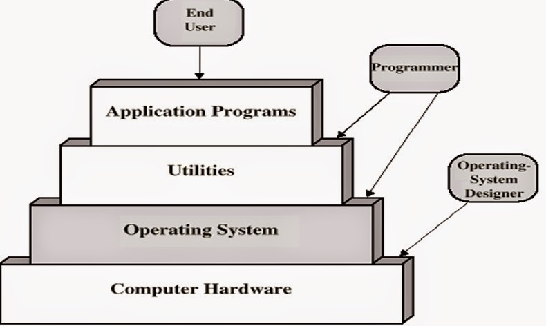 Berbagi Itu Indah: Tugas 1 (Layers and Views of A Computer)