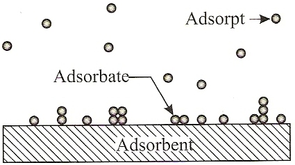 Chemical Industry : Pengertian Dari Adsorpsi