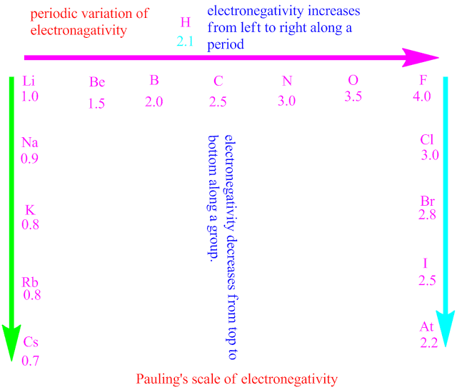Electronegativity and Periodic variation of electronegativity - PG.CHEMEASY