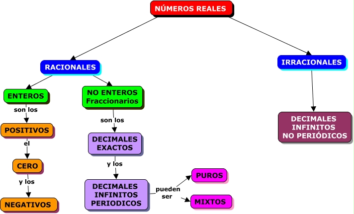 Mapa Conceptual de los Números Reales