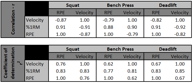 VBT=Zero Gains: A Powerlifter's Guide to VBT Pt 7: RPE to VBT translator