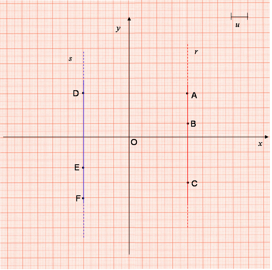 Matematica scuola secondaria 1° grado: Equazioni e rette particolari
