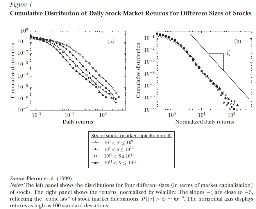 CONVERSABLE ECONOMIST: Power Laws: Raise Those Eyebrows