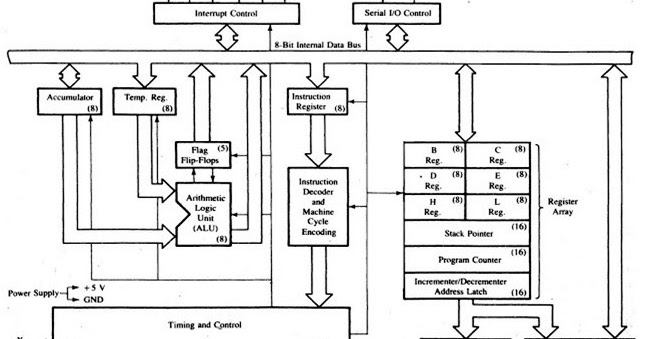 Architecture Of 8085 Microprocessor 