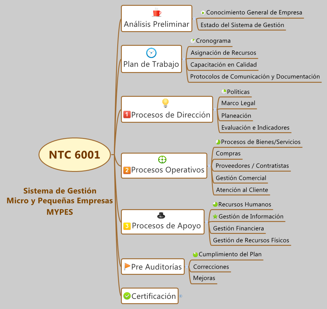 NTC 6001: Calidad para Micro y Pequeña Empresa | HSEQ, Gestión Ocupacional, Seguridad Industrial ...