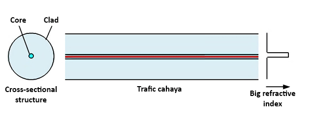 Definisi, Struktur, dan Fungsi Fiber Optik