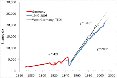 Economics as Classical Mechanics: Real GDP per capita in Germany: 1871-2011