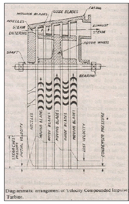Compounding of Impulse Turbines |Mechanical Engineering