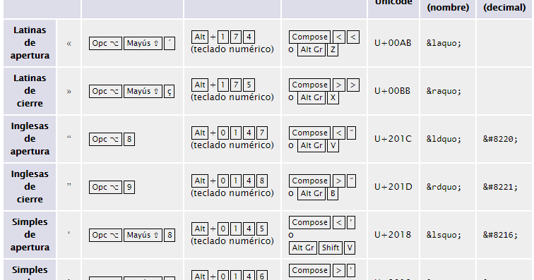 'Comillas', uso de este signo ortográfico