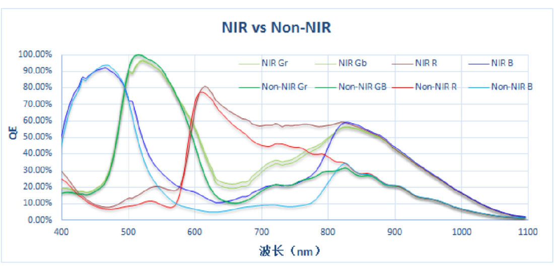 Image Sensors World: SmartSens Improves Its Sensors Sensitivity