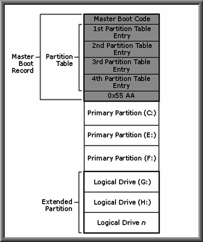 Big Data Analytics and Machine Learning: MBR (Master Boot Record) VS ...