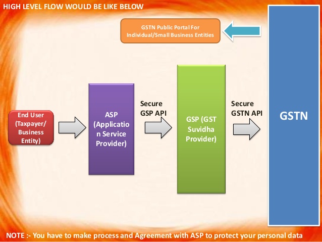 Concept of GSP & ASP under GST...