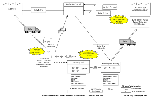 Essential Skills for an Excellent Career: 9.8. Pemetaan Value Stream