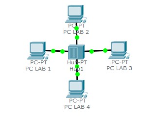 Simulasi Topologi dengan menggunakan CISCO Packet Tracers