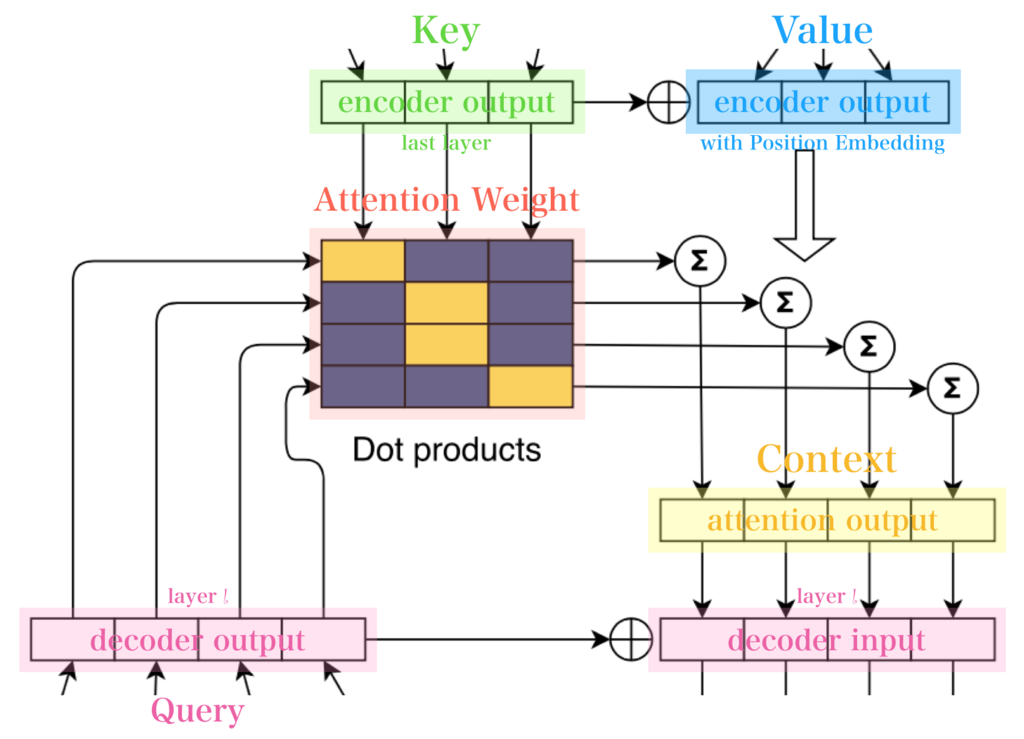 Mobile Study: 論文解説 Convolutional Sequence to Sequence Learning (ConvS2S)