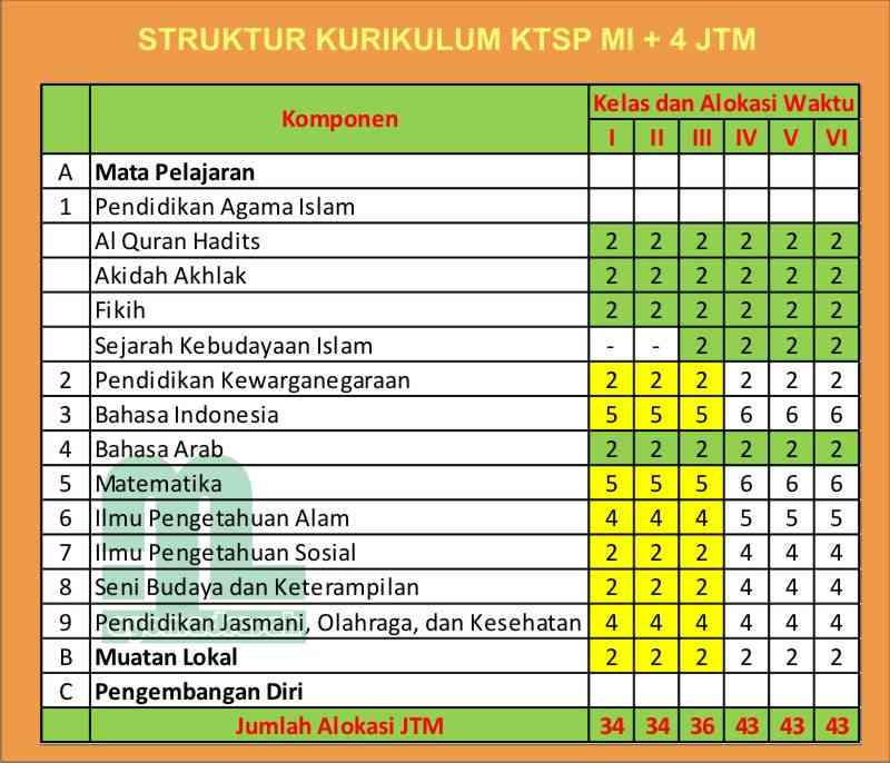 KKM MI SOLOKURO: STRUKTUR KURIKULUM KTSP DAN KURIKULUM 2013
