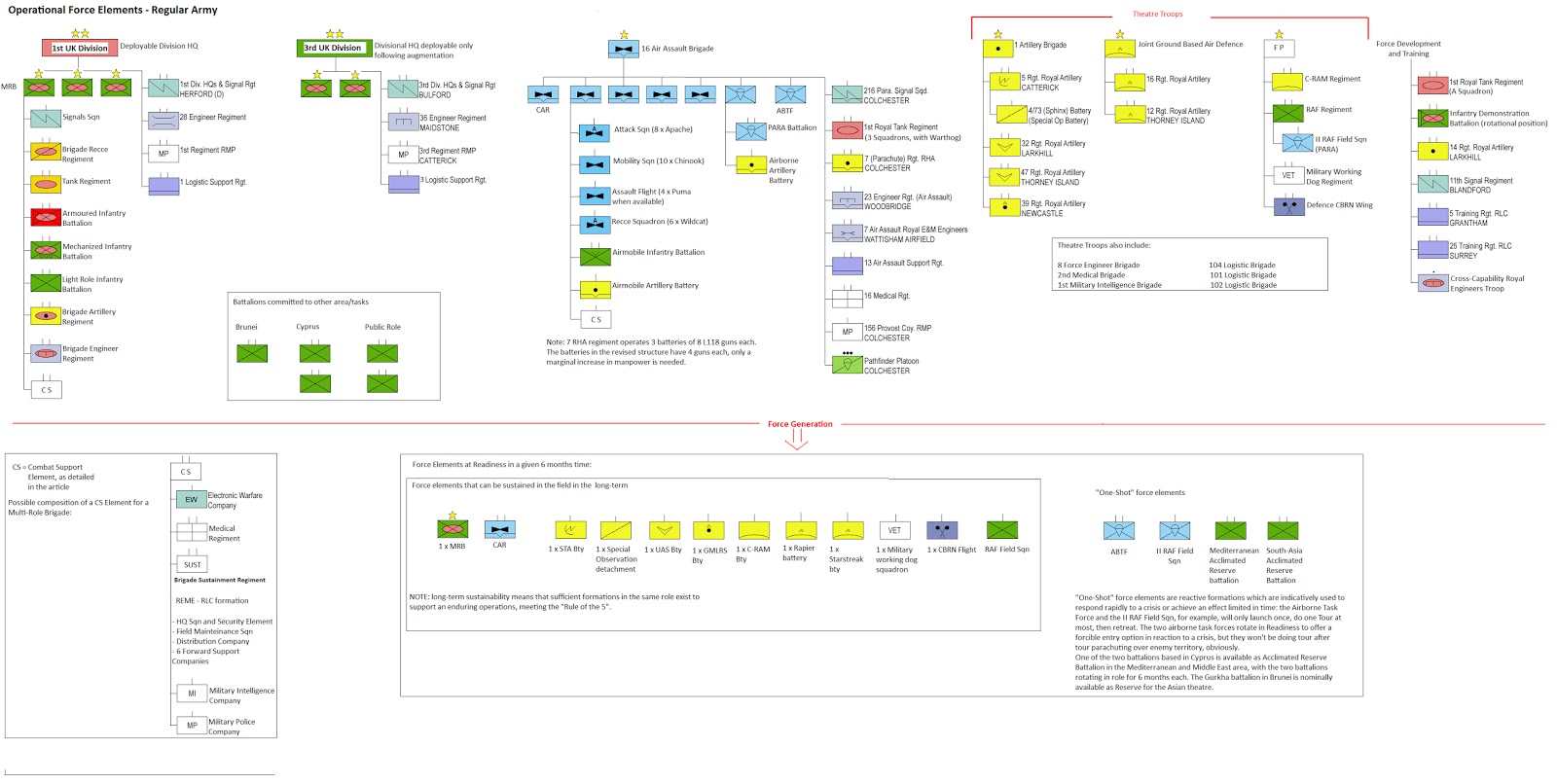 UK Armed Forces Commentary: Future Force 2020: Army structure - moving ...