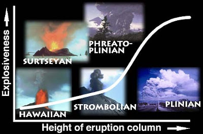 Tipe Gunung Api Berdasarkan Kekuatan Letusan - Biologizone