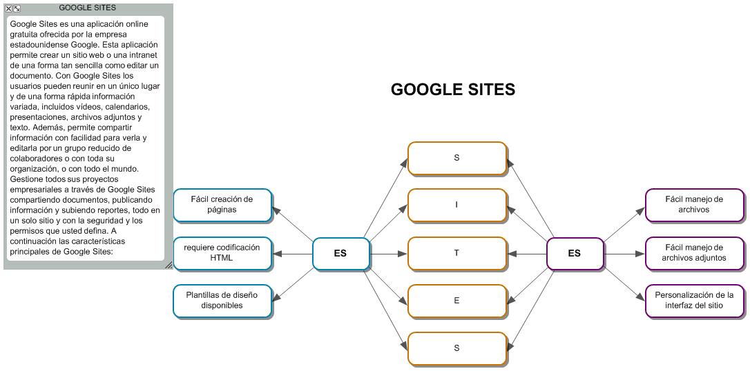 los tics y las finanzas: GOOGLE SITES