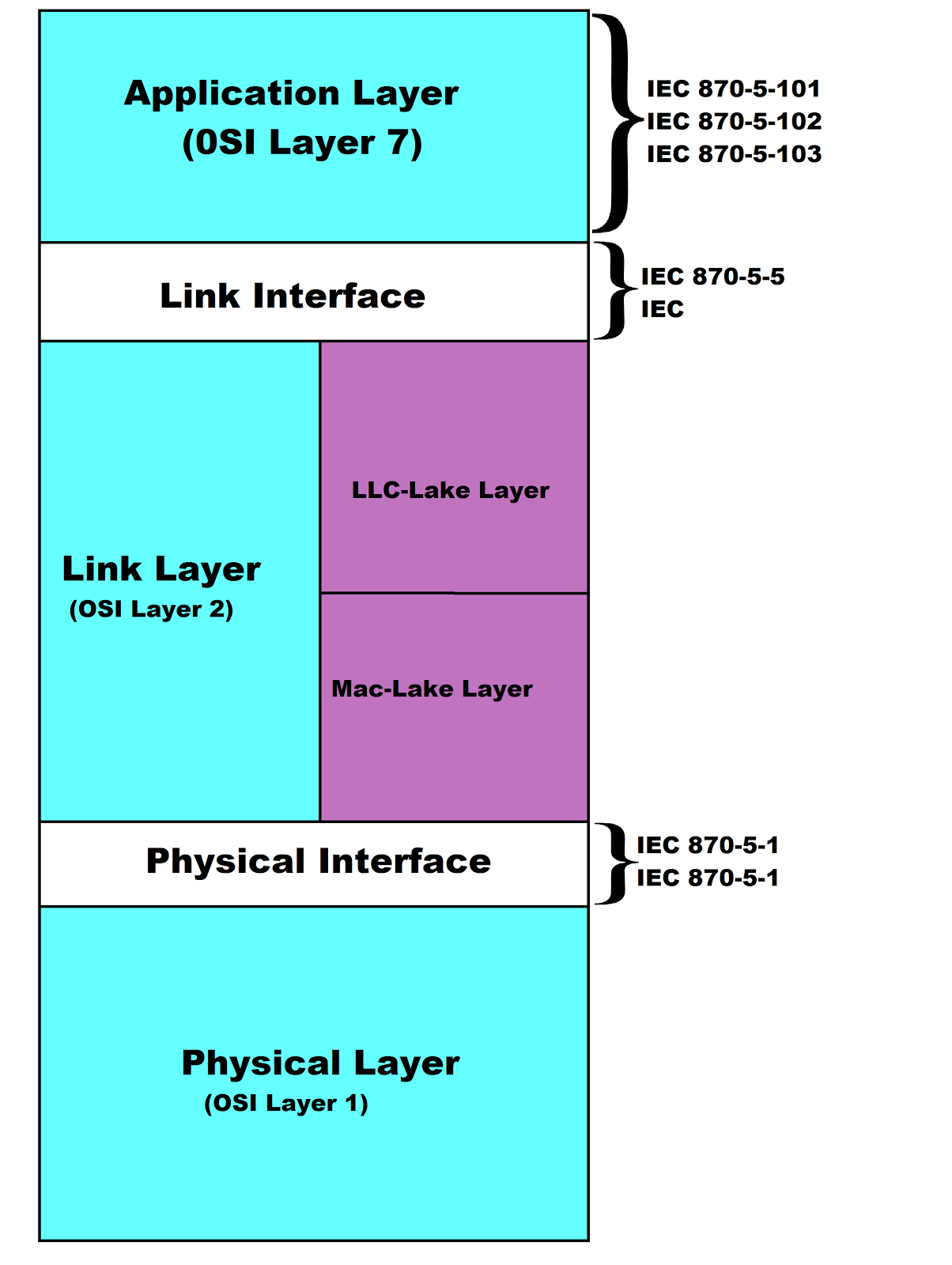 SCADA Protocols - LEKULE