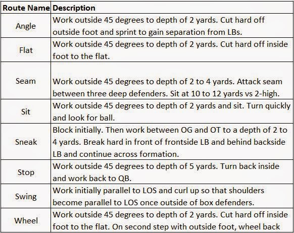 Football Fundamentals: Route Tree