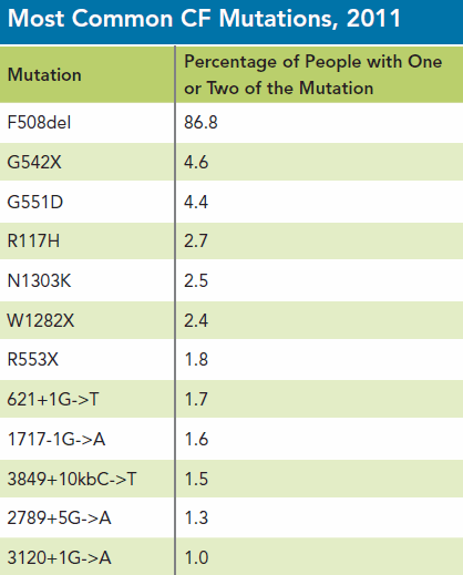 The Daily Chronicles of a Cystic Fibrosis Patient: Introduction