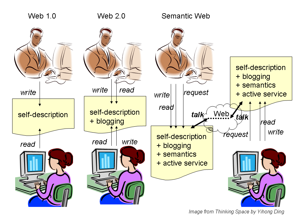 the major differences among Web 1.0, 2.0 and 3.0: октября 2015