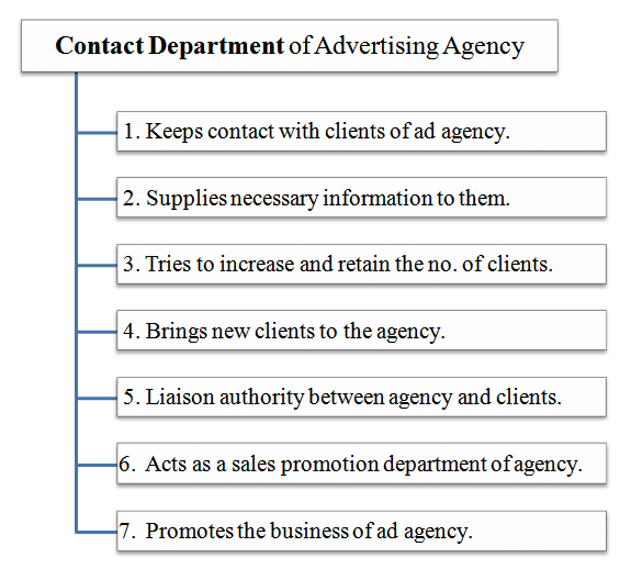 Departments and Organizational Structure of Advertising Agency