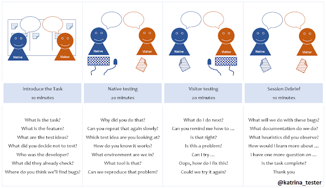 Katrina the Tester: A pairing experiment for sharing knowledge between ...