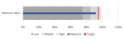 BI Dashboard Design: Bullet charts in Excel