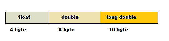 Fast Learn Ed: Data Types in C