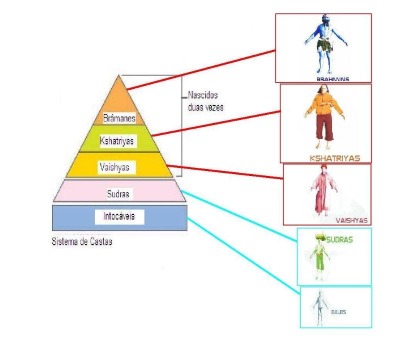 Saúde em foco: Sistema De Castas