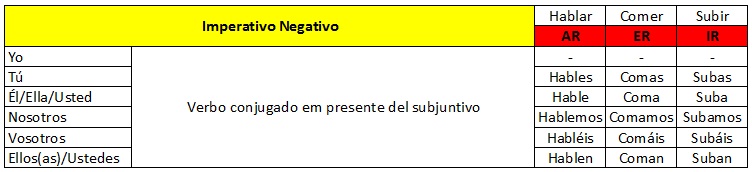 Como usar o imperativo em espanhol?