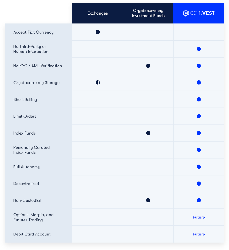 COINVEST-The world’s first decentralised investment trading market for ...