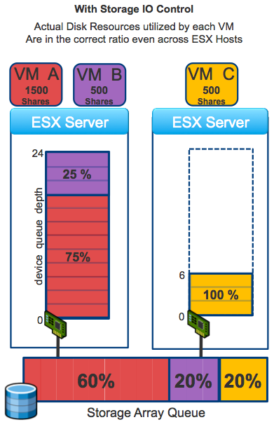 Virtualize with Confidence - Use VMware: SIOC - VMware vSphere Storage ...