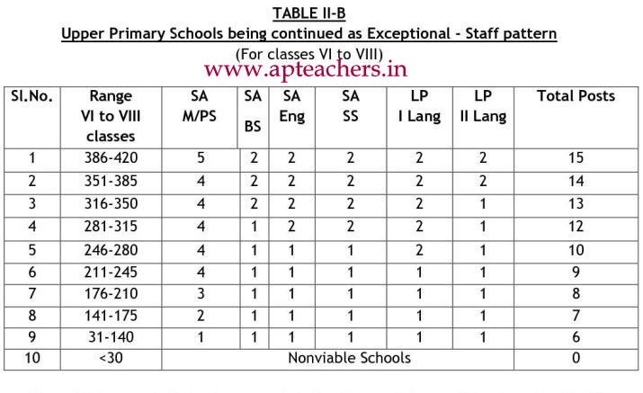 GO 42 UP Schools New Rationalisation Norms Upper Primary Schools Staff ...