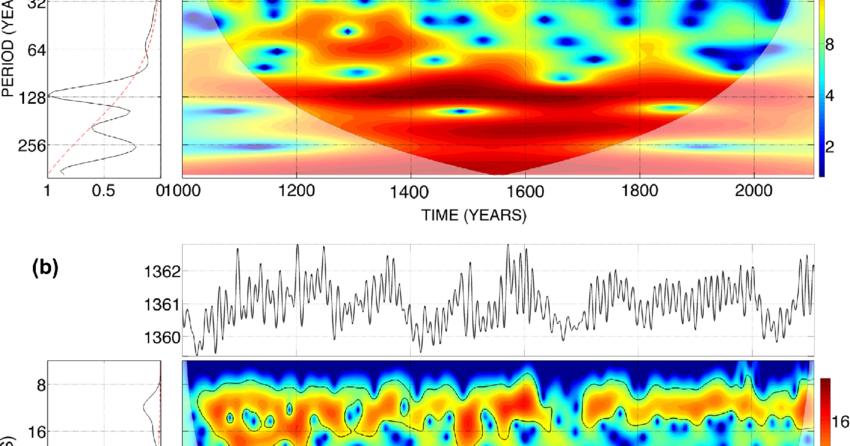 Gromits Cabin Spectrogram Vs Scalogram 
