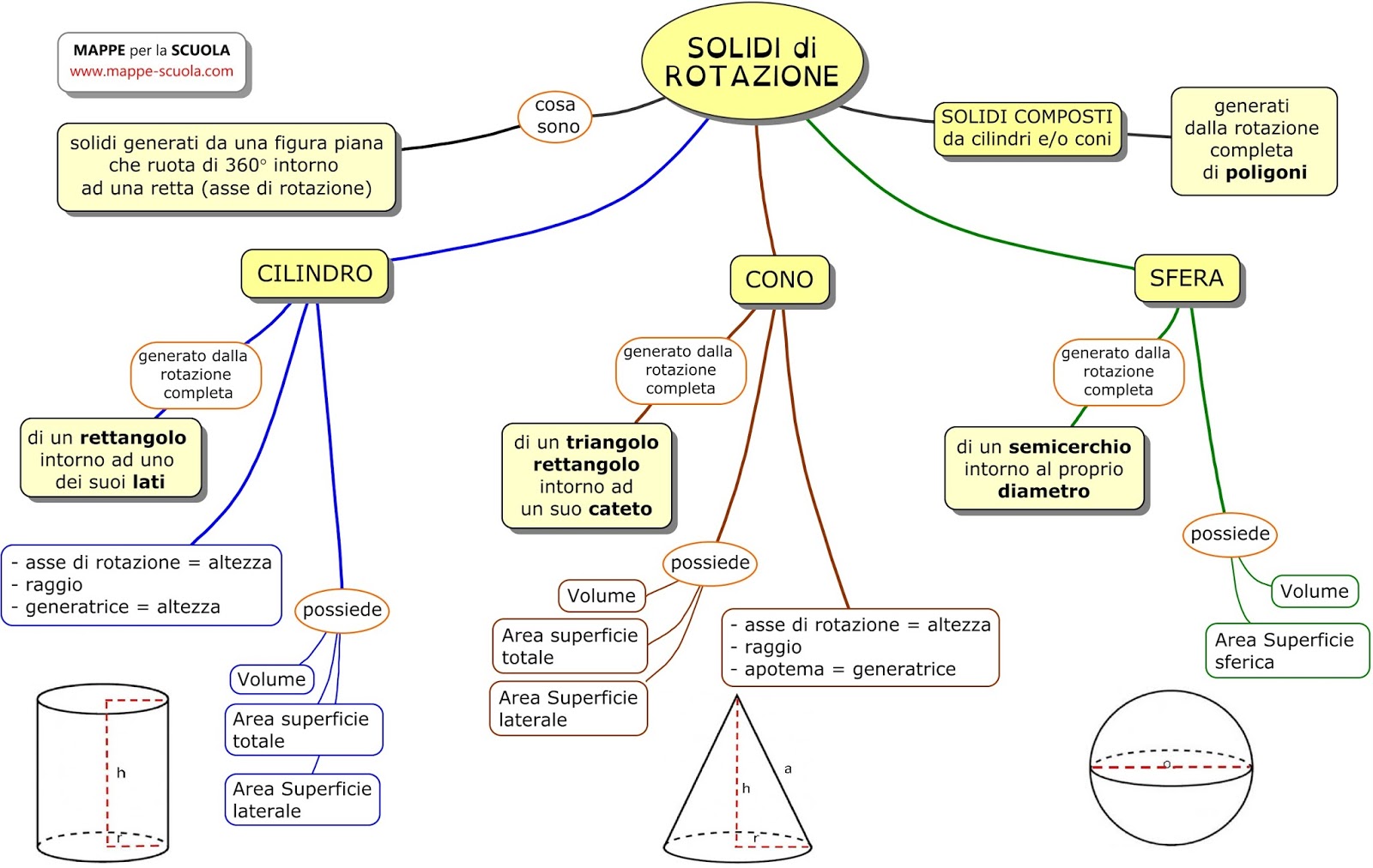MAPPE per la SCUOLA: SOLIDI DI ROTAZIONE