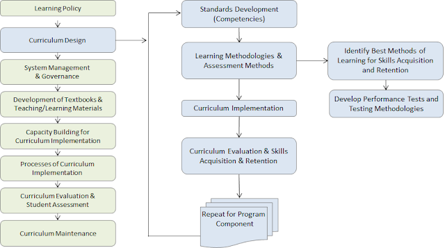 The Competency-Based Management Blog: The Learning Cycle at the ...