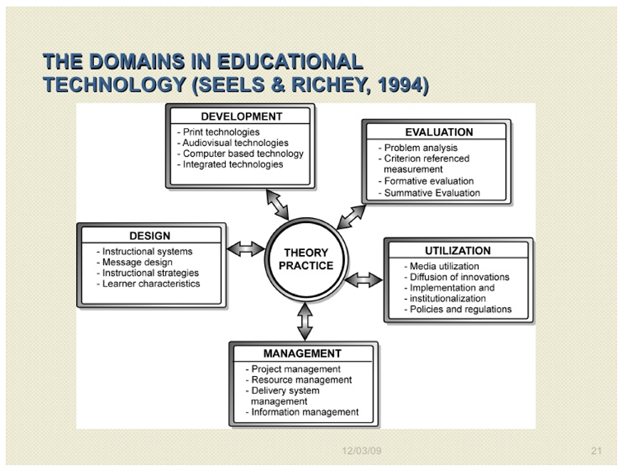 History of Educational Technology: Domains