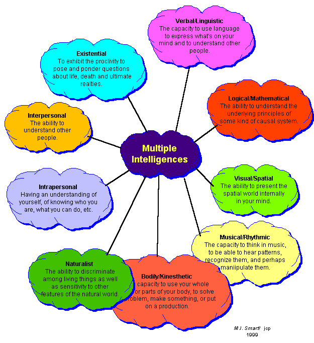 Lauren's ED450 Assessment Resource Blog: Multiple Intelligence & Myers ...