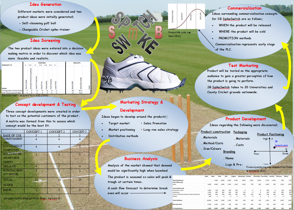 w12005334 Assignment 2a: New Product Development poster presentation