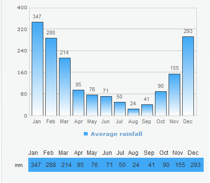 Bali Weather Forecast