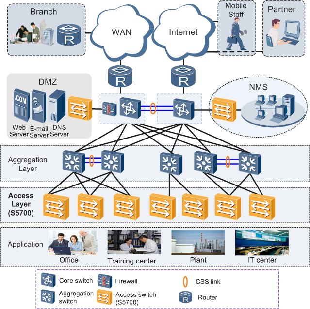 Huawei Networking Products