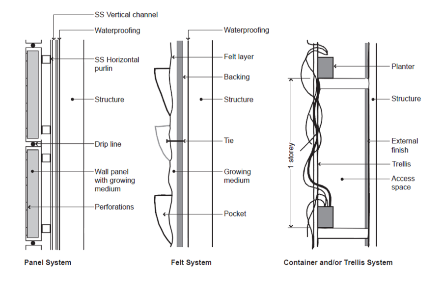 Project_Green_Shack: Green Facades