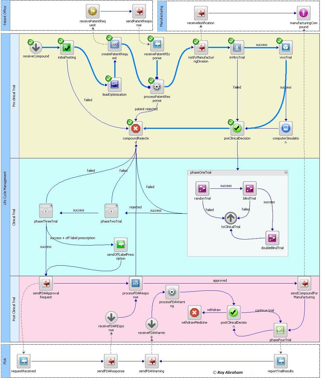 Business Process Management (BPM), B2B Integration and E-Business ...