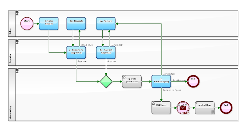 Workflow Sample: Episode 488: Collaboration with Cloud Accounting (Part 3)