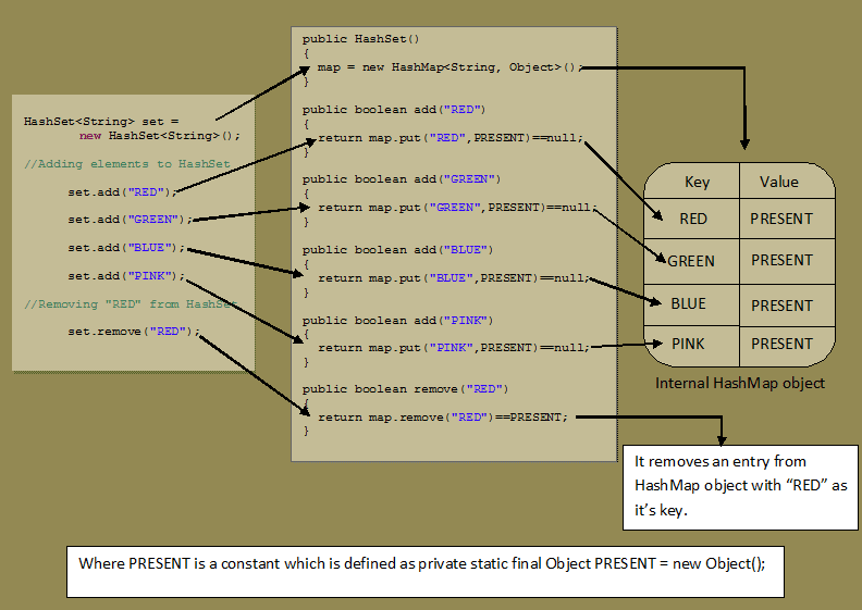 Teachtojava How Hashset Works Internally In Java